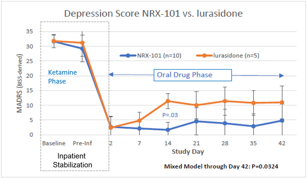 NRX-100/NRX-101 - NRx Pharmaceuticals